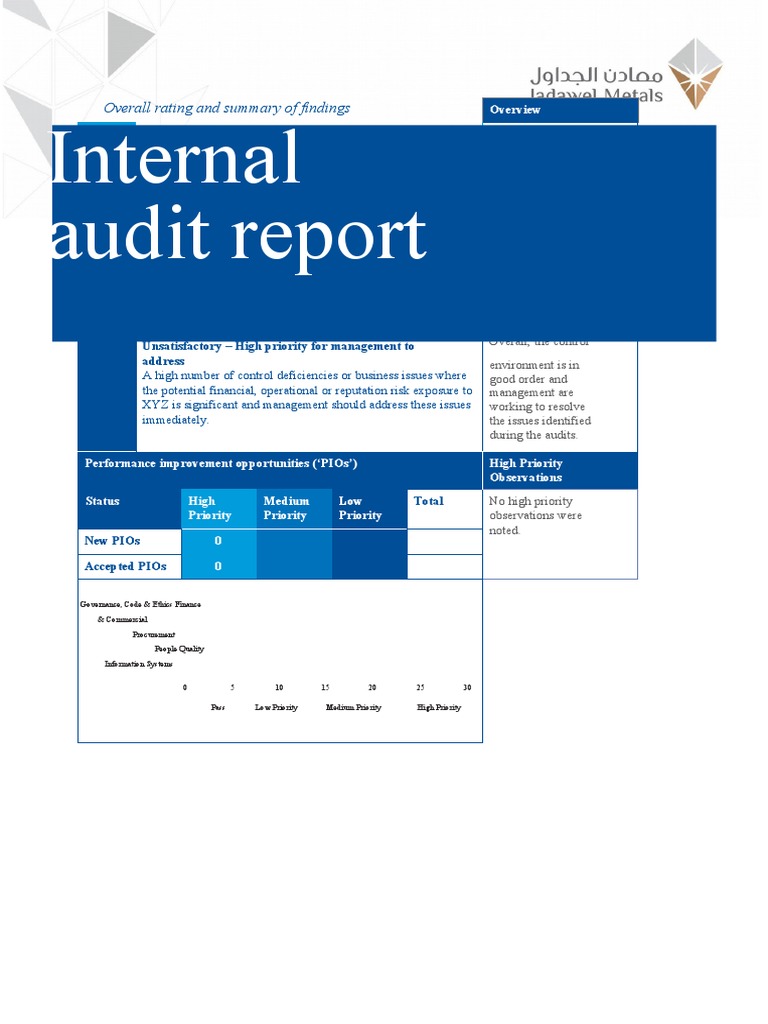 Internal Audit Summary & Findings | PDF | Internal Audit | Audit