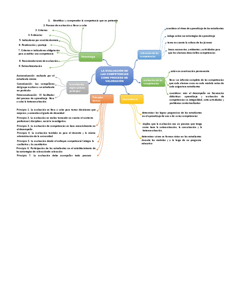 Actividad 5 - Mapa Mental | PDF | Evaluación | Aprendizaje