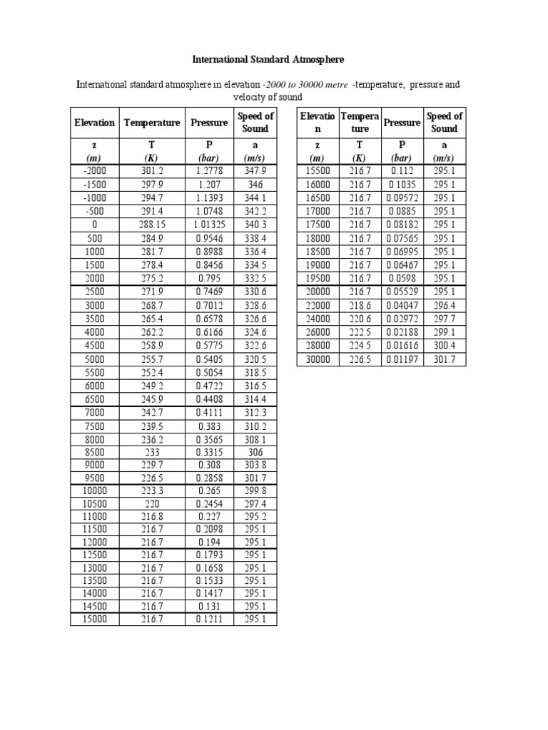 ISA Table of T, P, A | Download Free PDF | Applied And ...