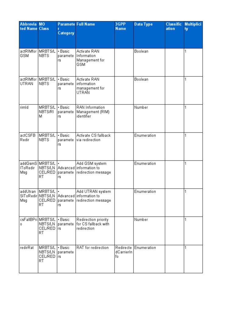 CSFB-Redirection - Nokia Parameters 4g | PDF | Lte (Telecommunication) | Computer Networking