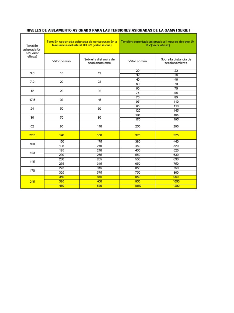 Tablas IEC Tensiones Normalizados | PDF
