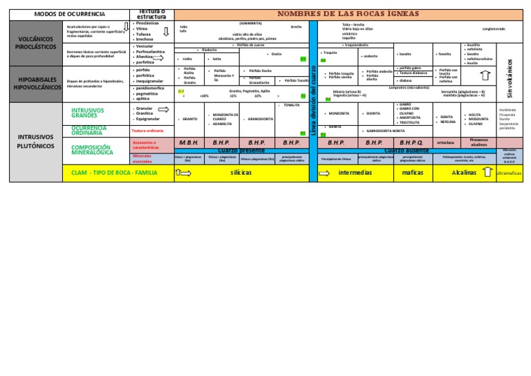 Tabla Rocas Igneas | PDF | Roca ígnea | Geología