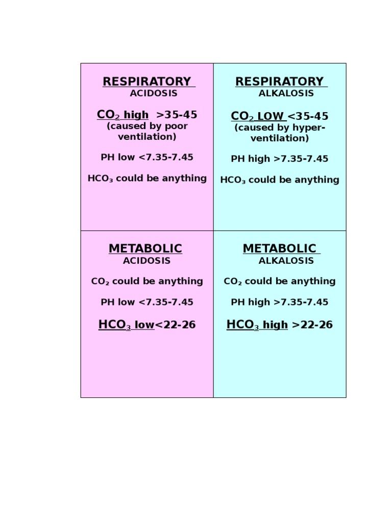 Acidosis Alkalosis Chart