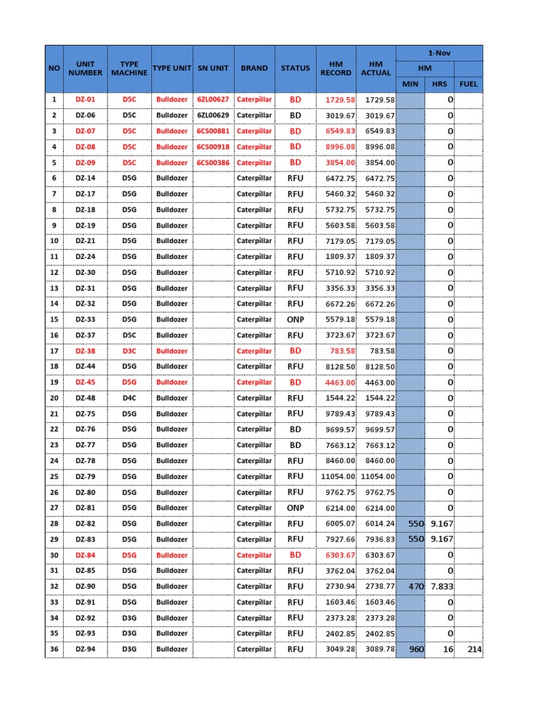 Data Unit | Download Free PDF | Machines | Secondary Sector Of The Economy