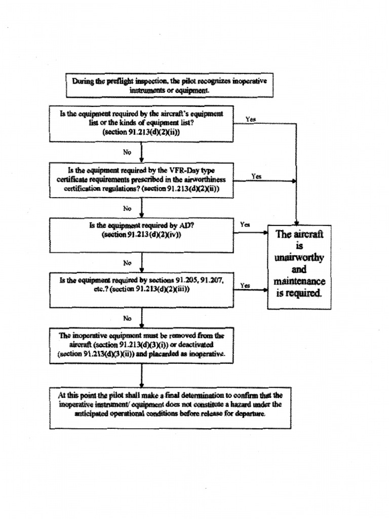 Airworthiness Flowchart | PDF