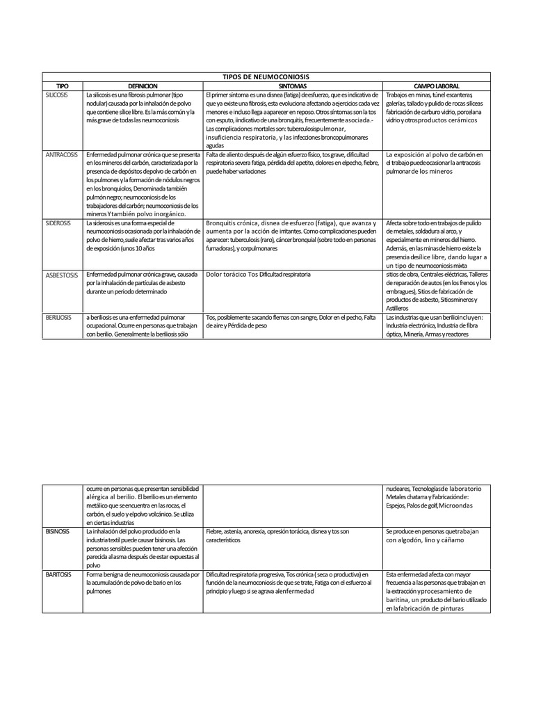 Tipos de Neumoconiosis | PDF | Enfermedades respiratorias ...