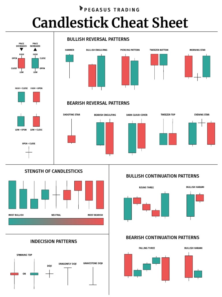 Candlestick Cheat Sheet | PDF