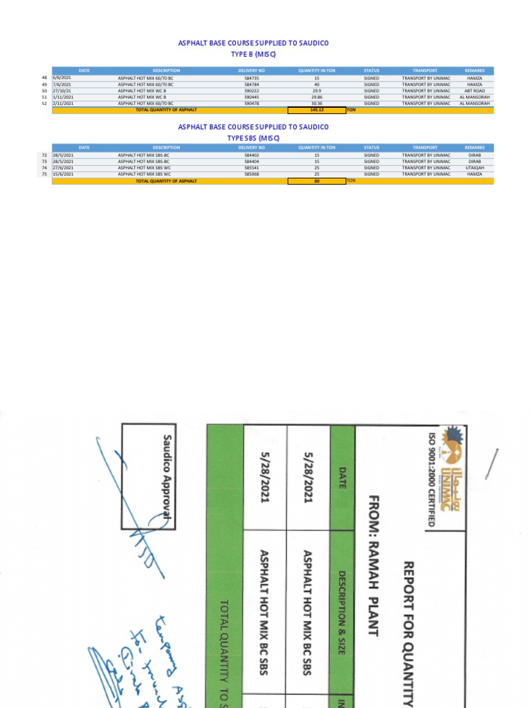 Asphalt Base Course Supplied To Saudico Type B (Misc) | PDF ...