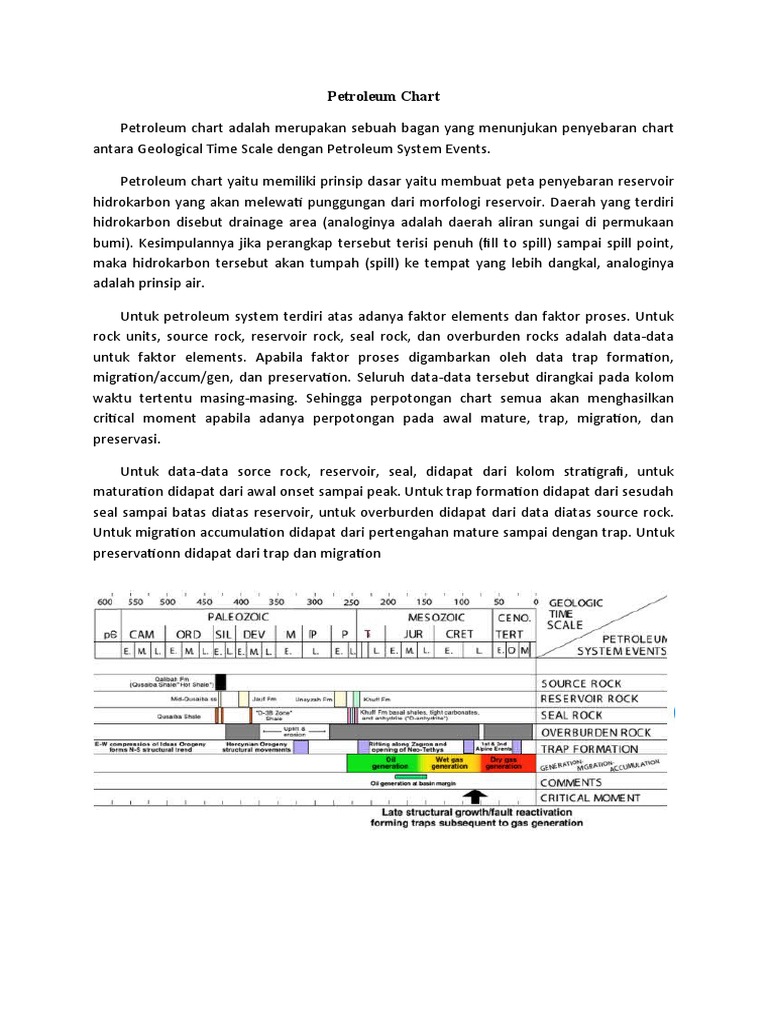 Petroleum Chart | PDF