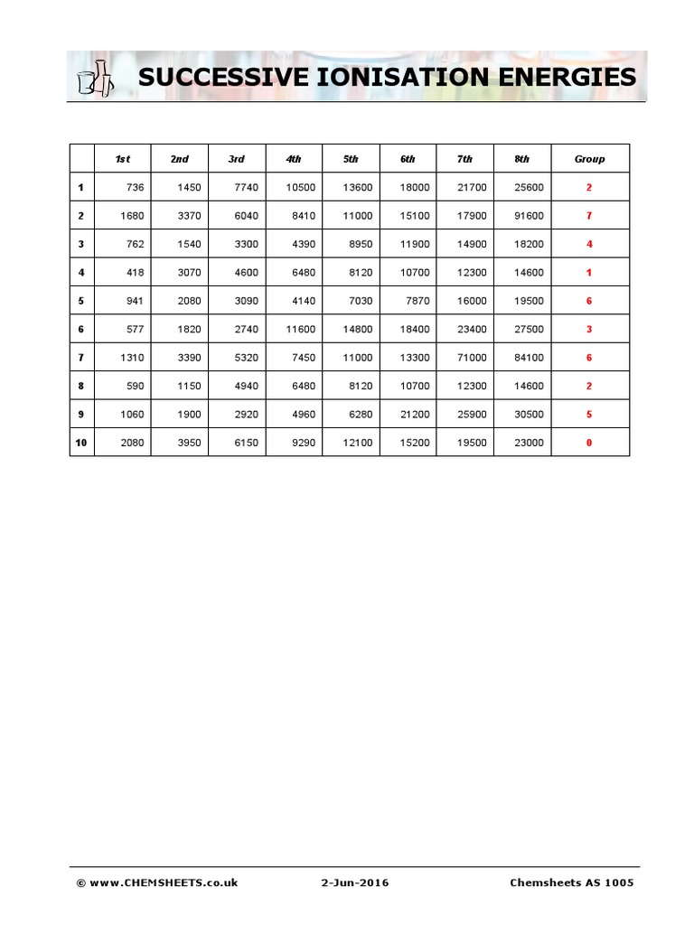 Successive Ionisation Energies Chart | PDF