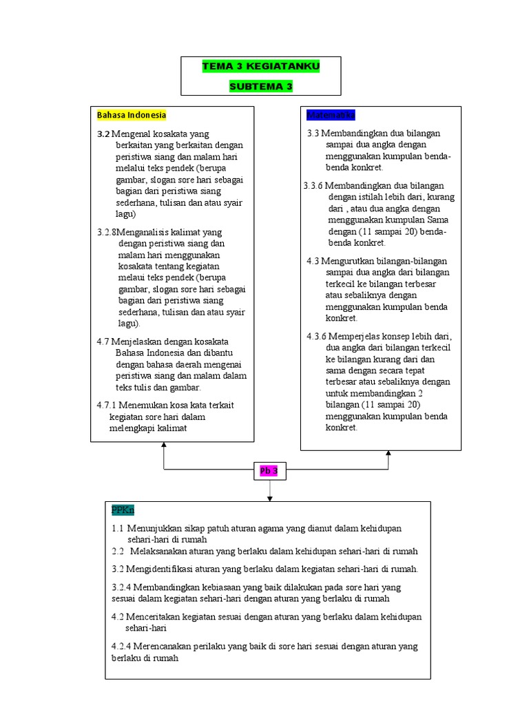 Peta Jaring-Jaring Tema 3 | PDF