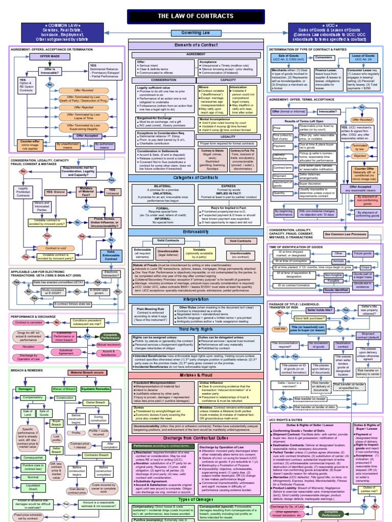 Contract Law Flowchart | PDF