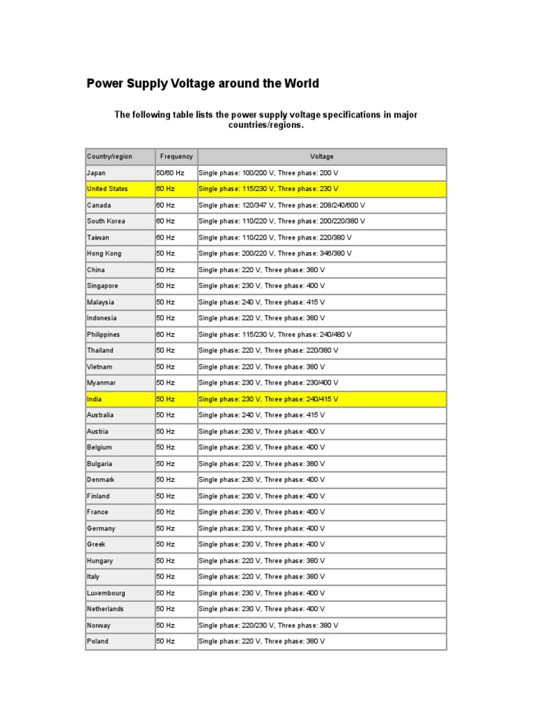 Global Power Supply Voltages Overview | PDF | Hertz | Mains Electricity