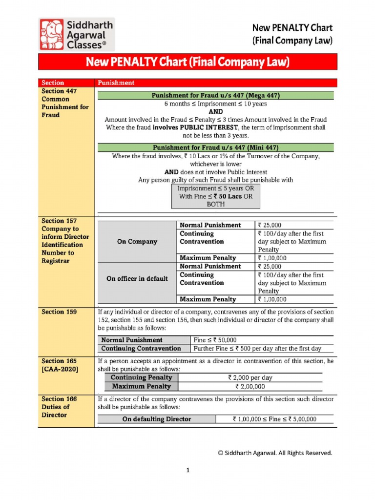 PENALTY Chart 2021 CAA 20 Final Company Law | PDF