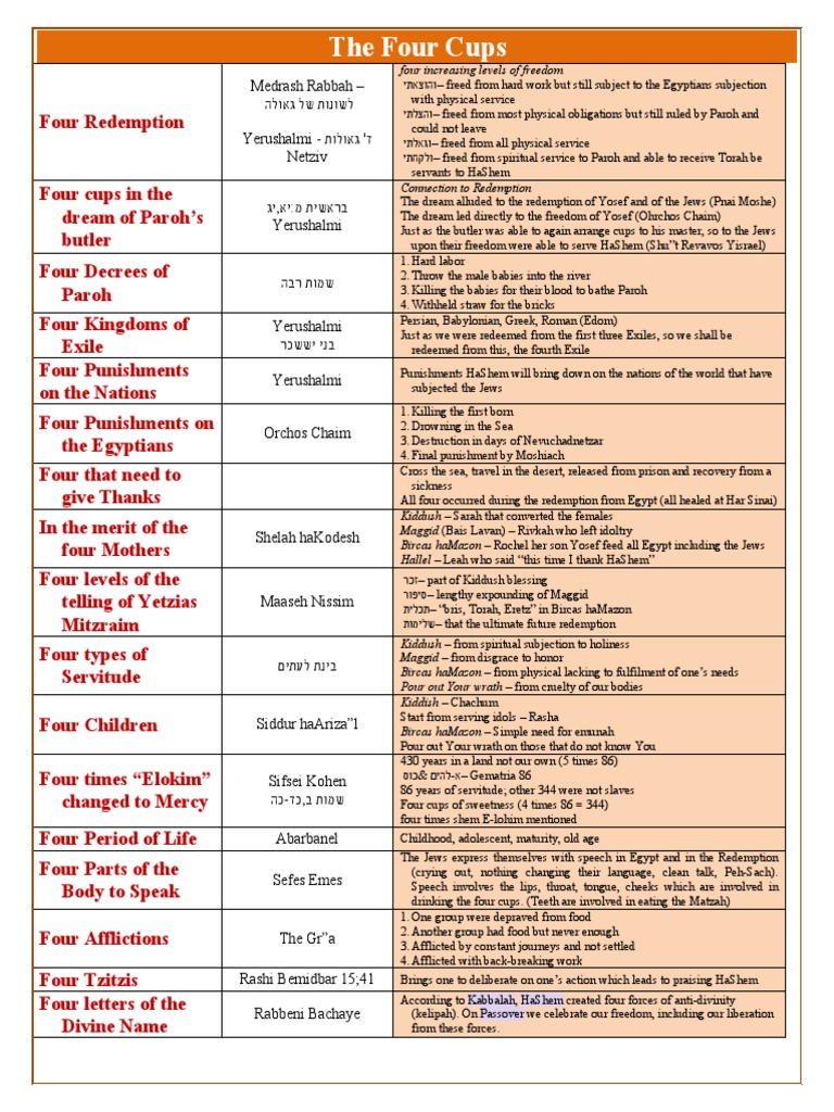 The Four Cups | PDF | Passover Seder | Passover