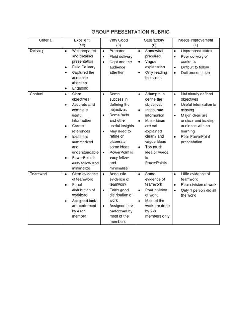 Group Presentation Rubric | PDF | Cognition | Communication