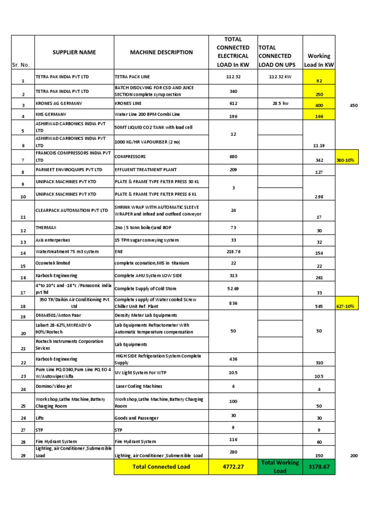 Load Sheet | PDF | Manufactured Goods