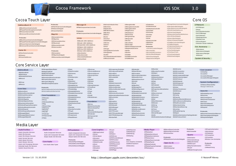 Cocoa Touch Layer Core OS: © Nazaroff Alexey | PDF | Computer ...