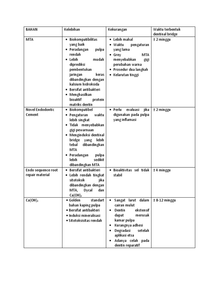 Bahan Kaping Pulpa | PDF