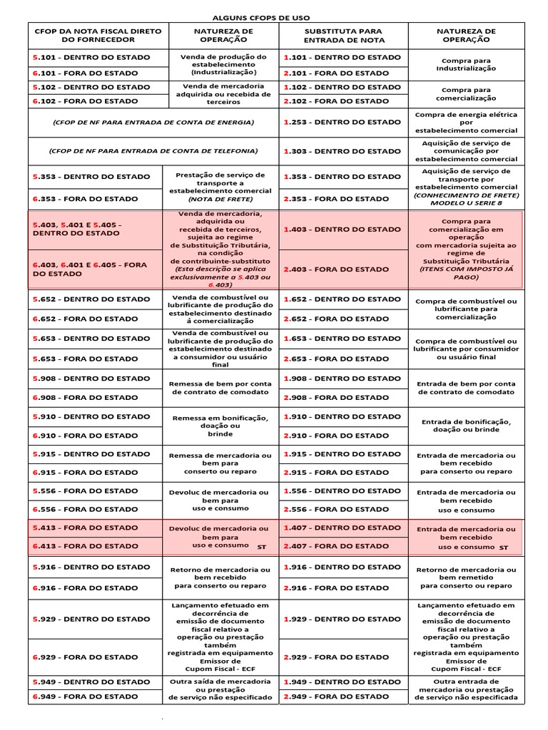Tabela Cfop Simplificada | PDF | Mercado (economia) | Microeconomia