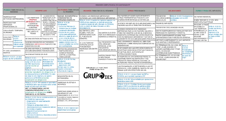 Resico PF 2022 | PDF | Contabilidad | Impuesto sobre la renta