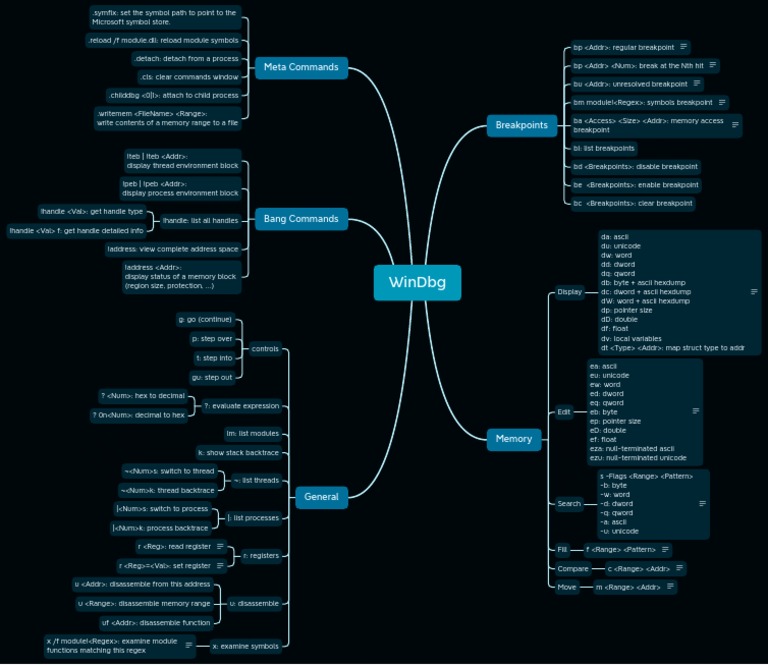 WinDbg CheatSheet | PDF | Software Engineering | Computer Data