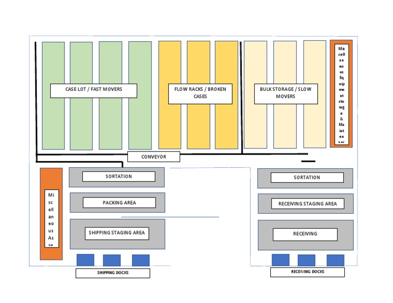 Case Lot / Fast Movers Flow Racks / Broken Cases Bulk Storage / Slow ...