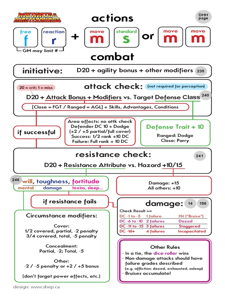 Actions Combat: Initiative: Attack Check | PDF | Visual Impairment