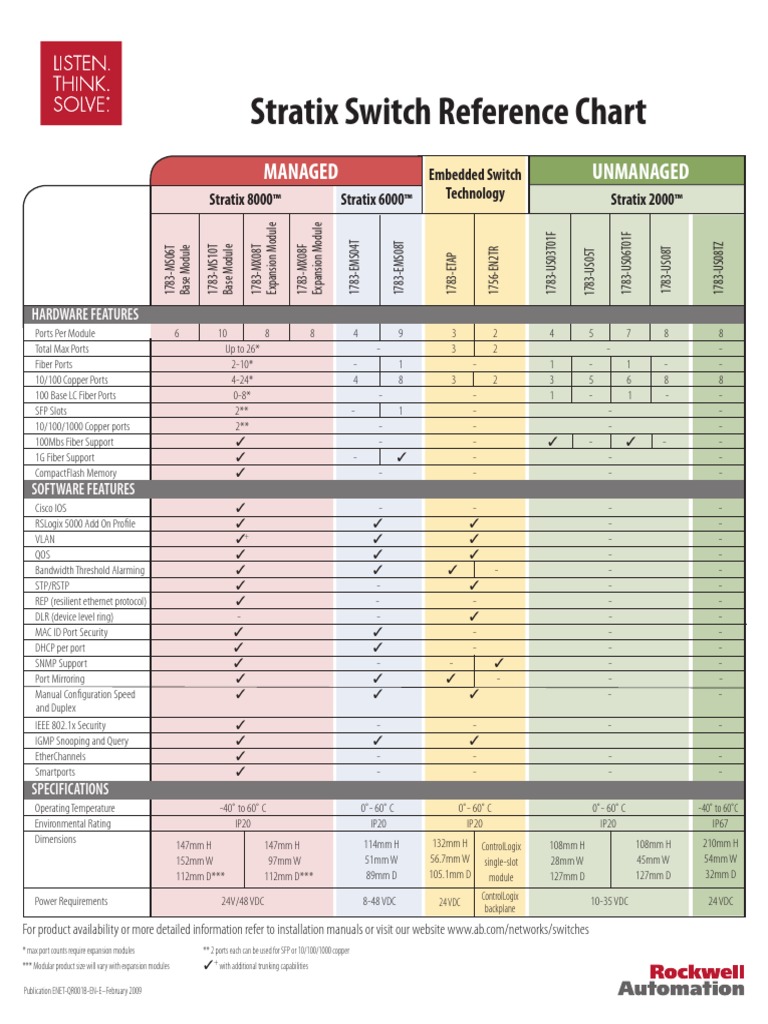 Stratix Switch Reference Chart: Managed Unmanaged | PDF | Computer Network | Network Switch