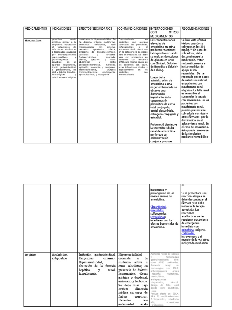 Cuadro Comparativo Medicamentos | PDF | Droga anti-inflamatoria libre ...