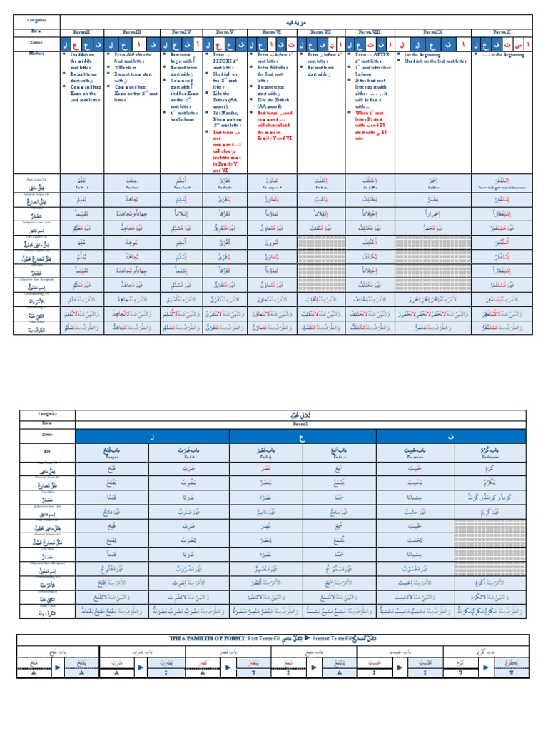 Arabic Sarf Table Overview | PDF | Languages Of Africa | Semantic Units