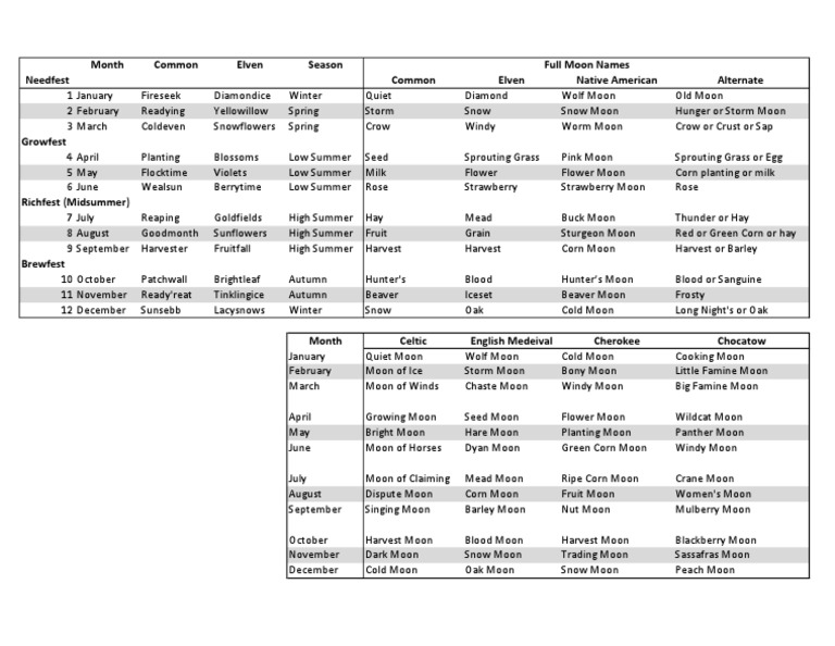 Full Moon Name Chart | PDF | Maize | Harvest