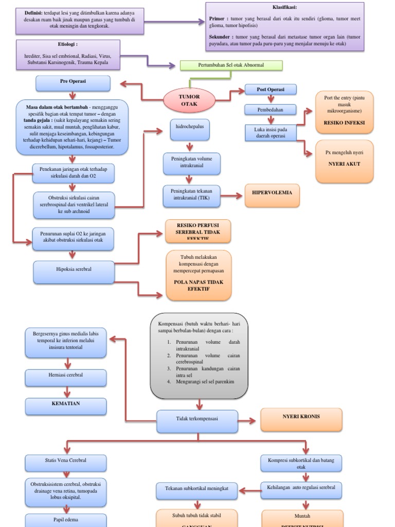 Woc Tumor Otak-Dikonversi | PDF