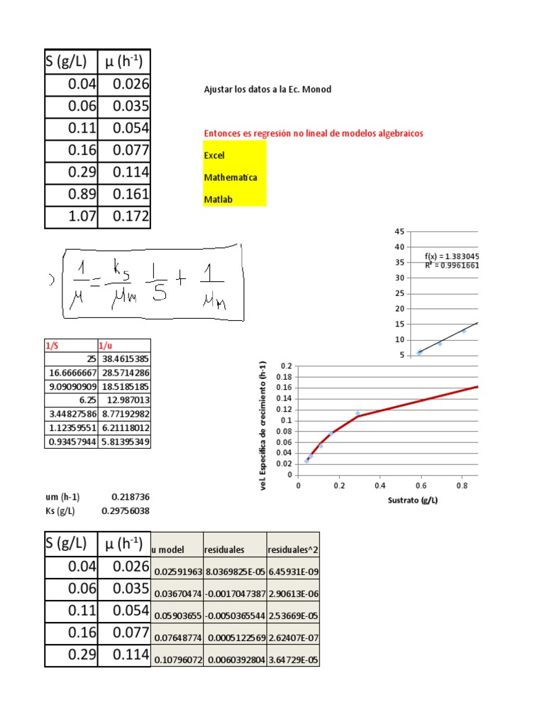 Ajuste No Lineal Monod Descargar Gratis Pdf Análisis De Regresión 2314