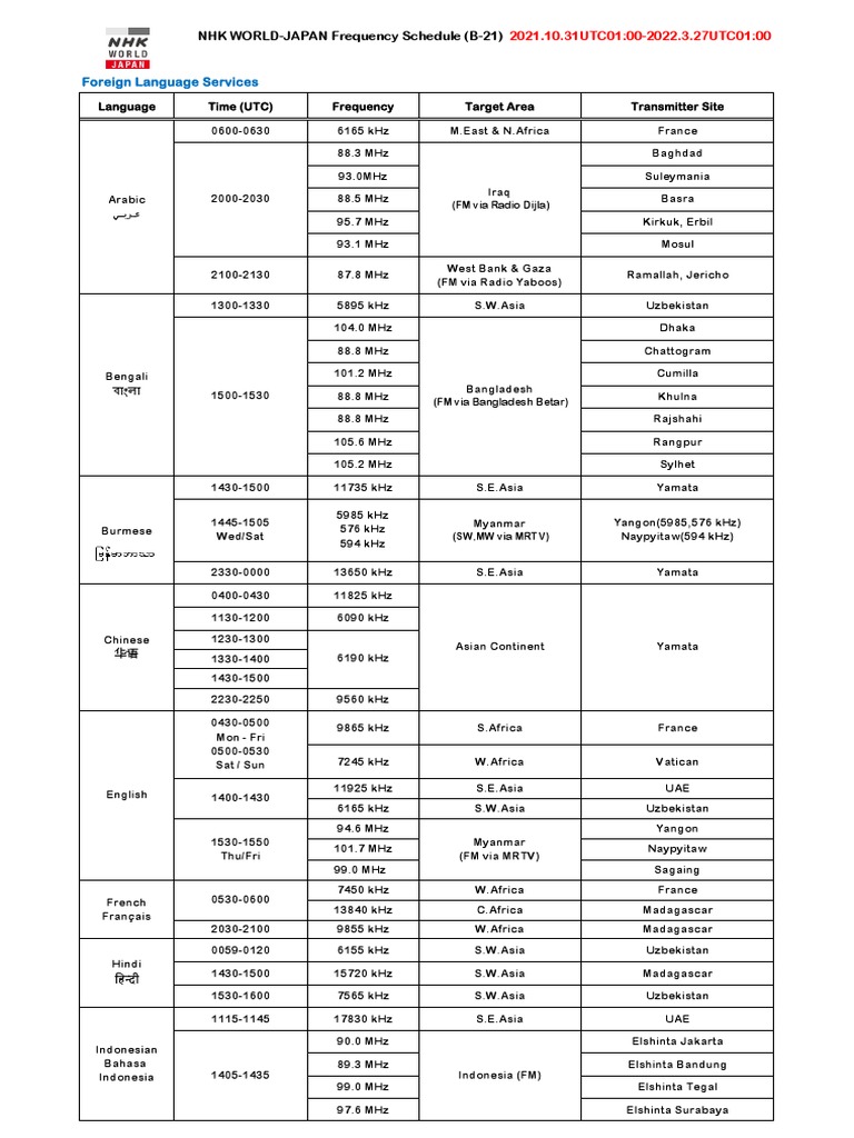 NHK WORLD-JAPAN Frequency Schedule (B-21) 2021.10.31UTC01:00-2022.3 ...