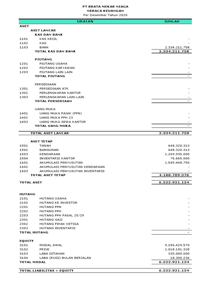 Neraca Keungan Dan Laba Rugi 2020 | PDF