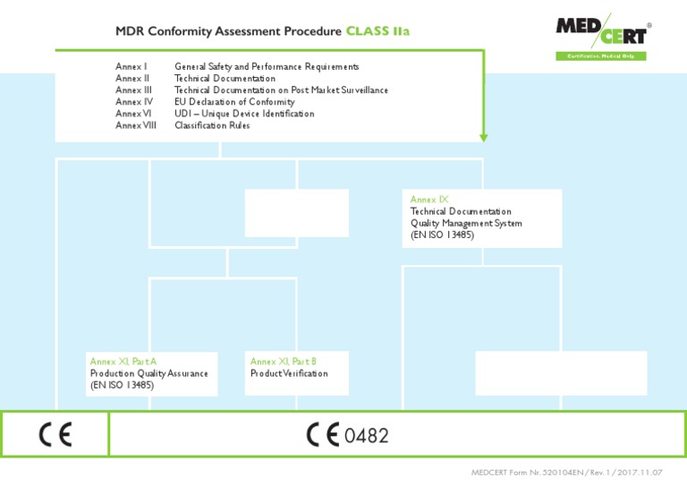 MDR Conformity Assessment Procedure: Class Iia | PDF
