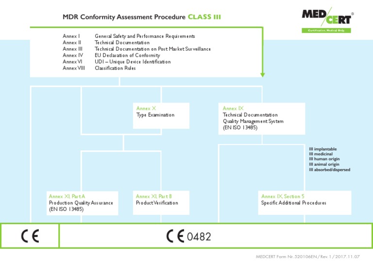 MDR Conformity Assessment Procedure Class III | PDF