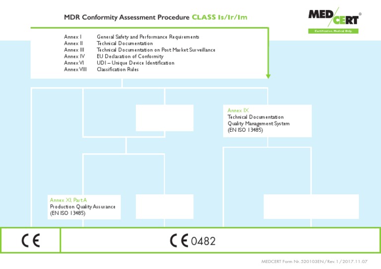 MDR Conformity Assessment Procedure Class Is Ir Im | PDF