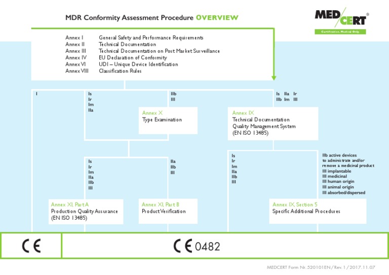 MDR Conformity Assessment Procedure Overview | PDF