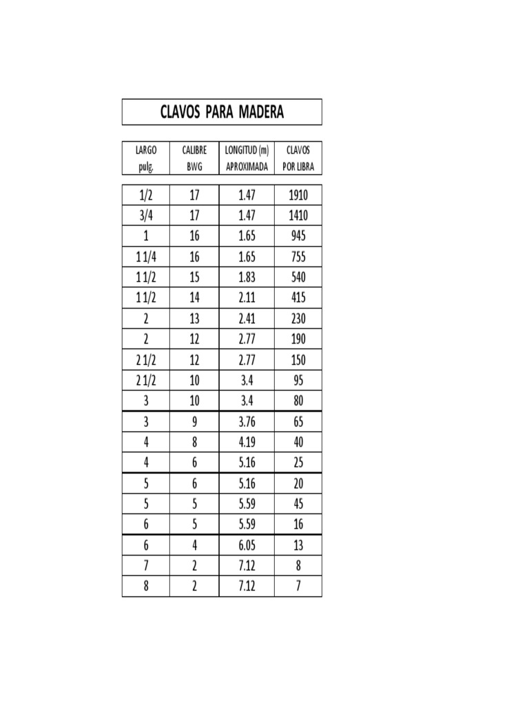 Medidas y Calibres de Clavos para Madera | PDF