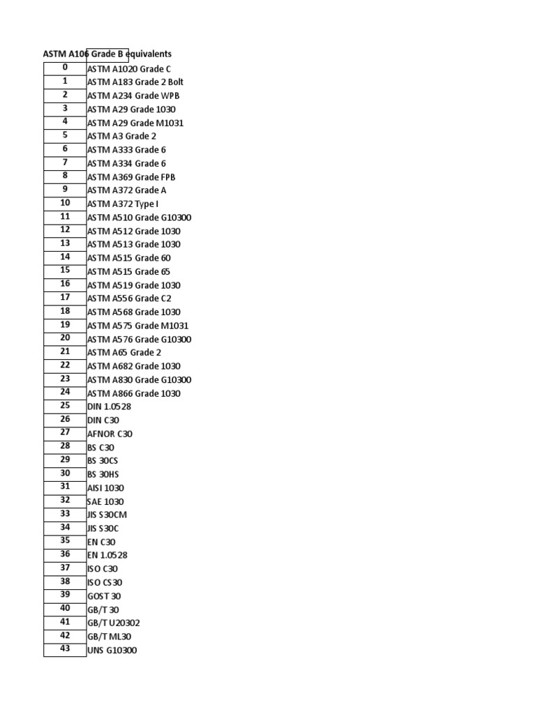 ASTM A106 Grade B Material Equivalents | PDF