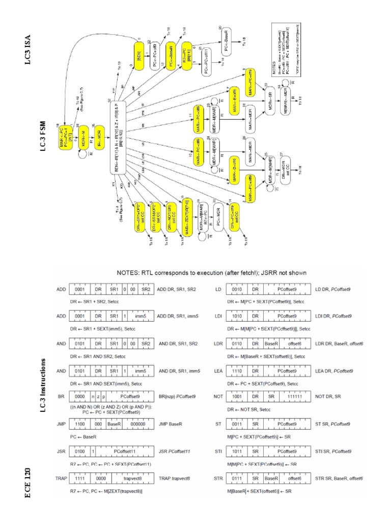 LC3 ISA Overview and Instructions | PDF