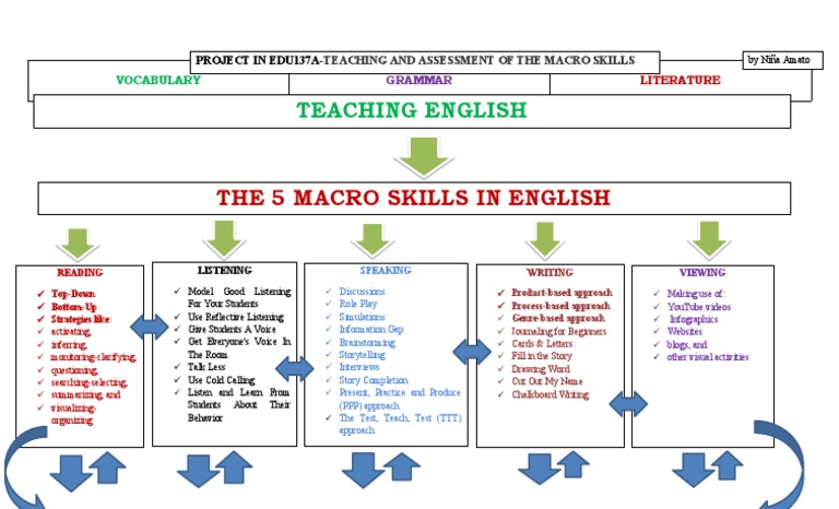 Teaching English: The 5 Macro Skills in English | PDF