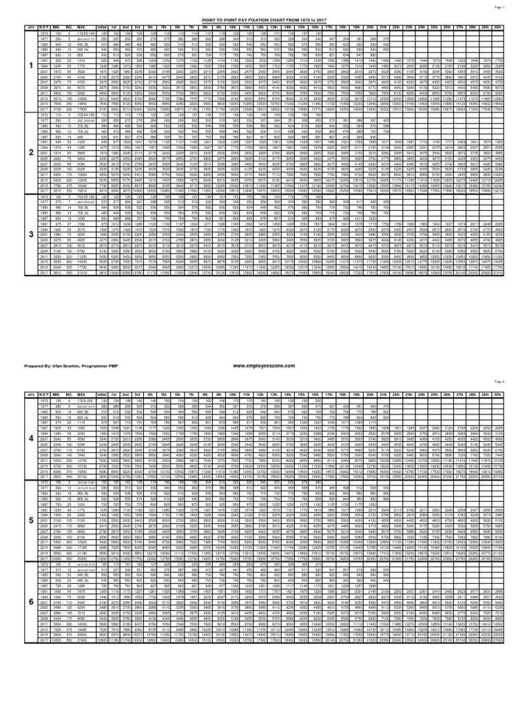 Point To Point Pay Fixation Chart From 1972 To 2017 | PDF