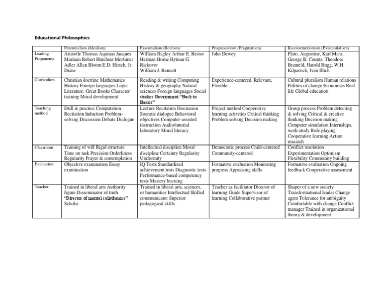 Educational Philosophies-Comparison Chart With Traditional | PDF | Philosophy Of Education ...