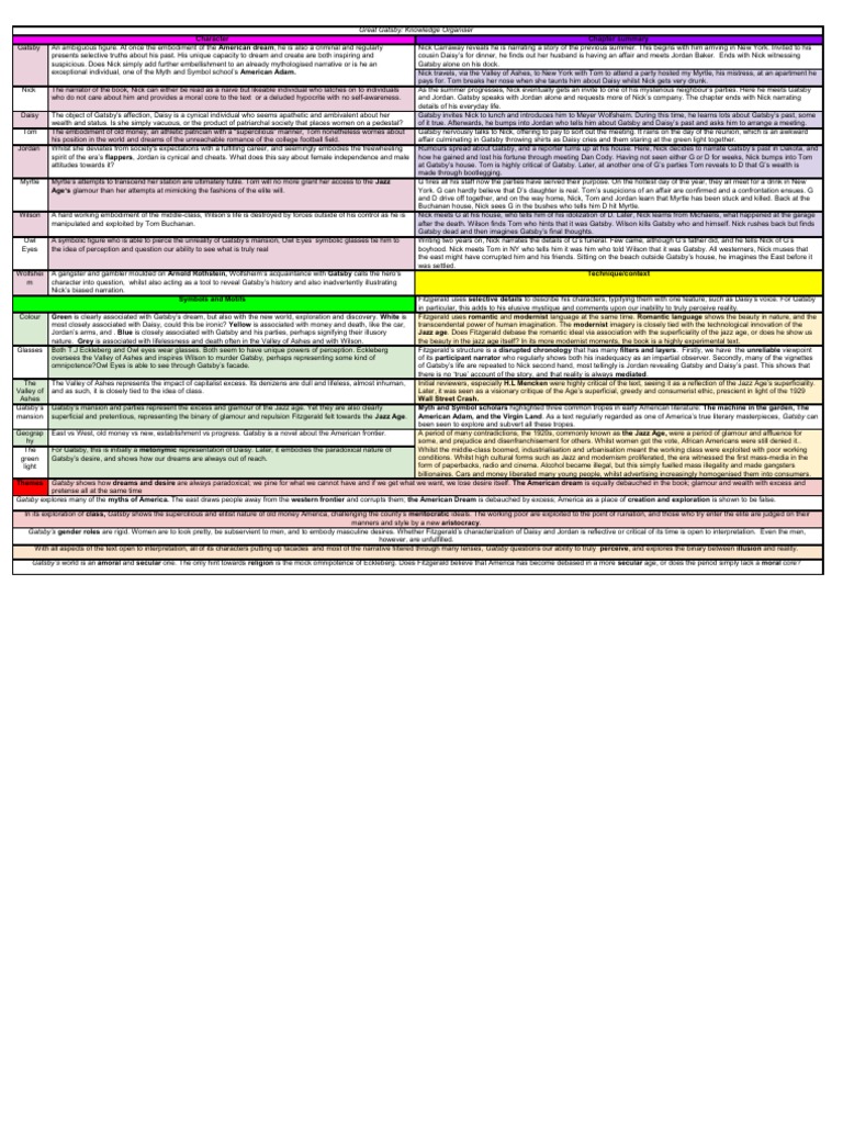 Great Gatsby Knowledge Organiser | PDF | The Great Gatsby