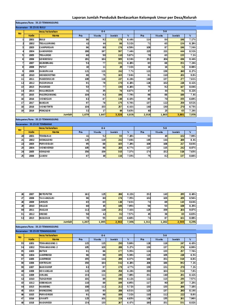 Data Penduduk SMT 2 Tahun 2020 | PDF