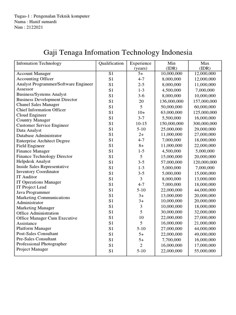 Gaji Tenaga Infomation Technology Indonesia | PDF | Programmer | Help Desk