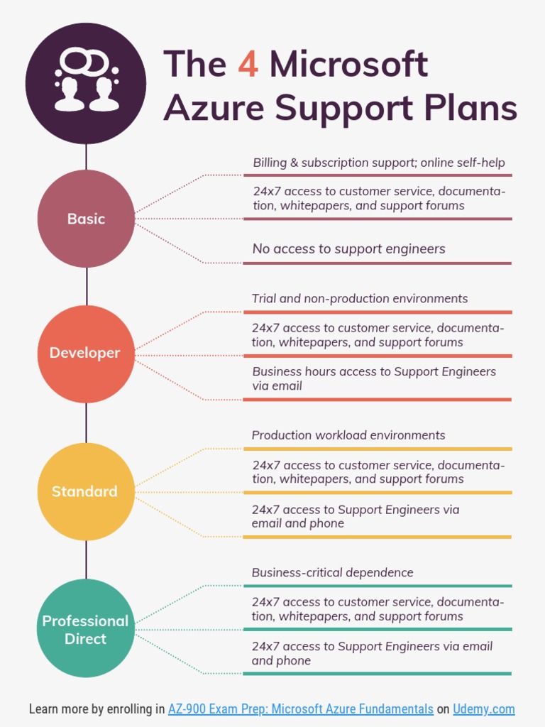 4 Microsoft Azure Support Plans | PDF | Art